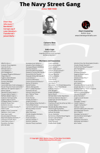 The Navy Street Gang Membership Chart - The New York Mafia